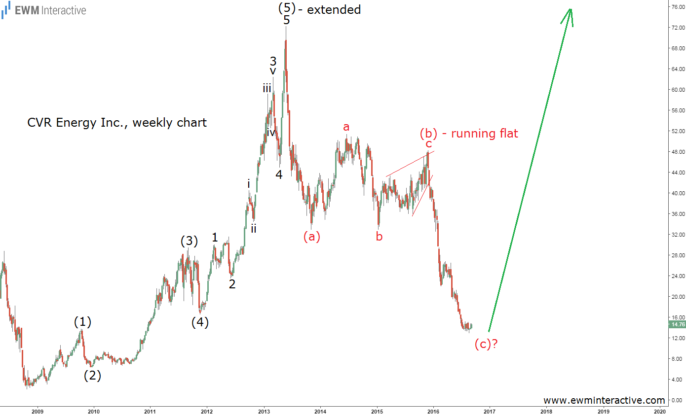CVR Energy Remains A Solid Long-Term Oil Play | Investing.com