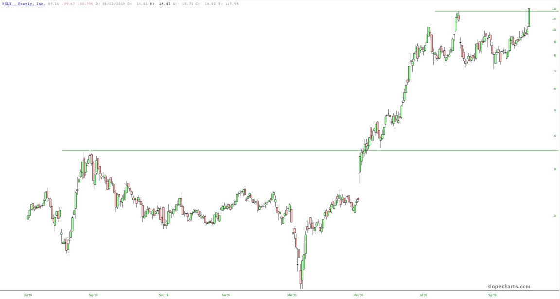 Fastly Stock Overrated | Investing.com