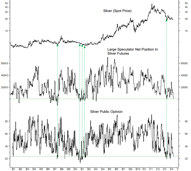 Silver Chart And Sentiment Show Potentially Sharp Rally Ahead ...