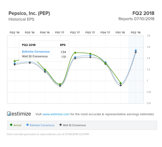 Earnings Watch: PepsiCo Reports Before Tuesday U.S. Open | Investing.com
