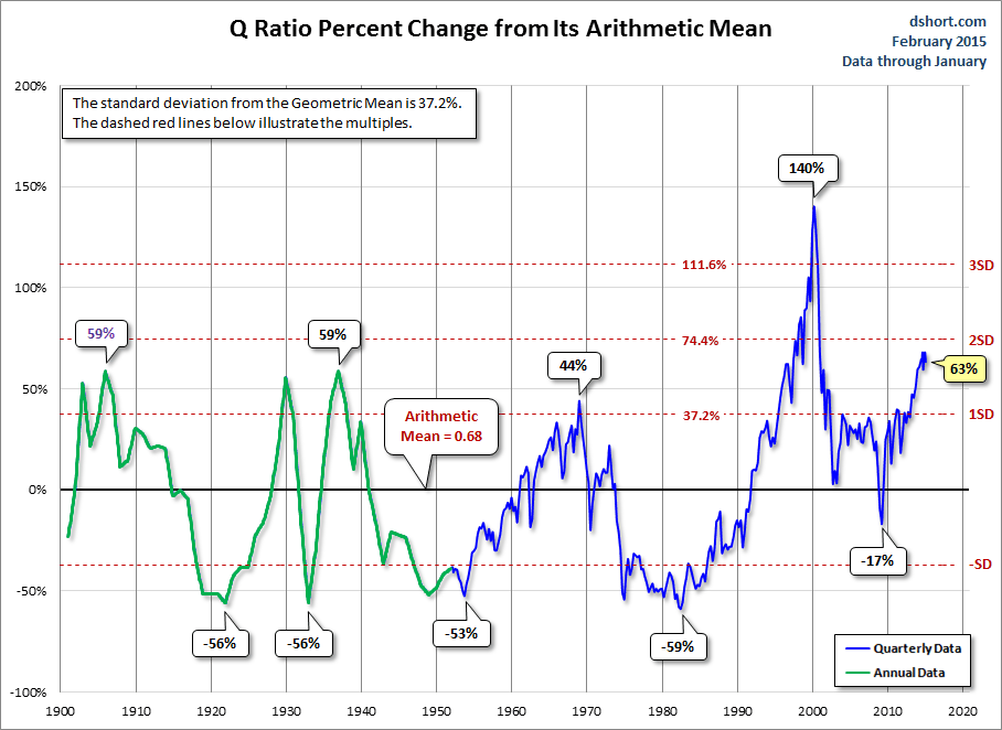 The Q Ratio And Market Valuation: Monthly Update | Investing.com