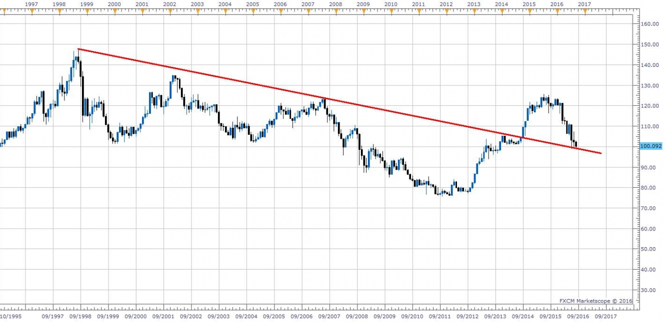 Make Or Break Level For USD/JPY | Investing.com