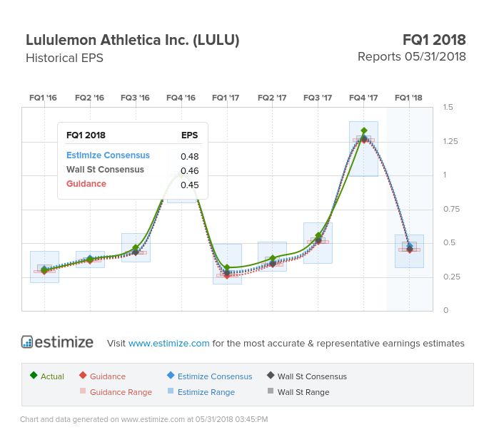 Lululemon Expected To Climb On Earnings | Investing.com