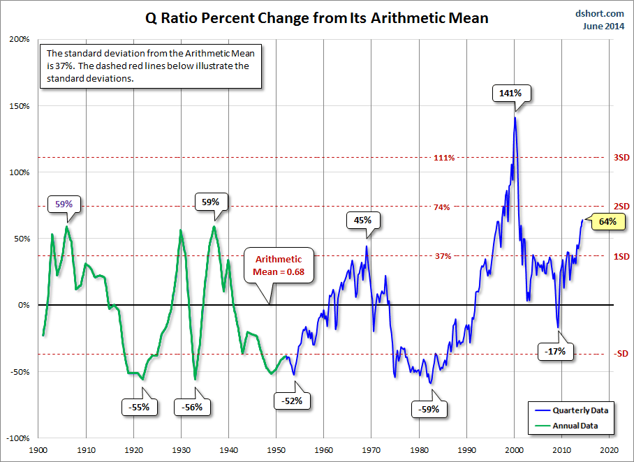 The Q Ratio and Market Valuation: Monthly Update | Investing.com