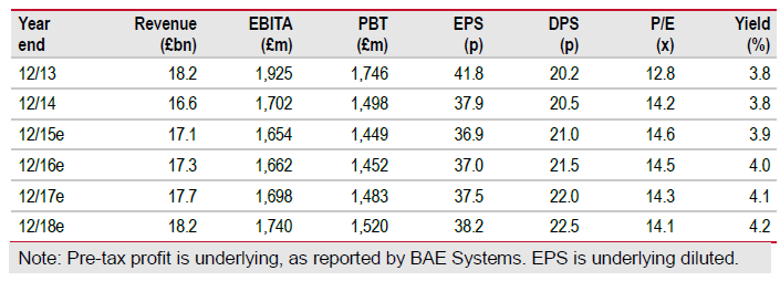 BAE Systems: Reaching Near-Term Limits On Dividend Growth | Investing.com