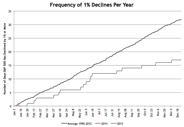 First 1% Decline Of 2014 | Investing.com
