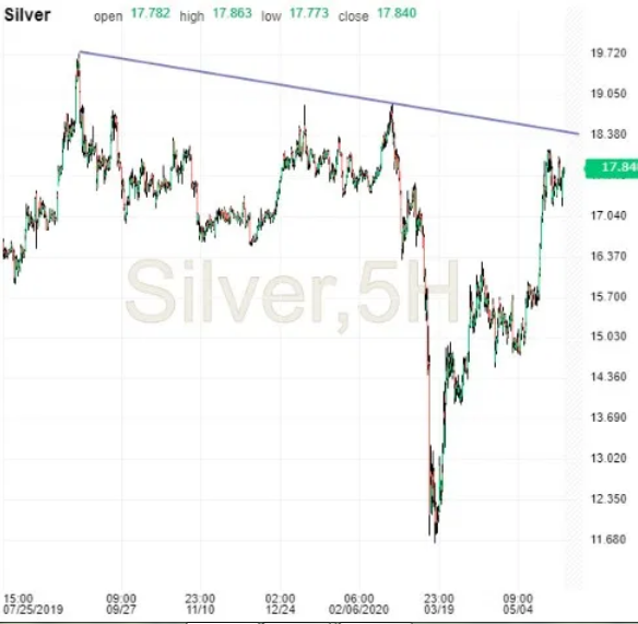 Silver’s V-Shaped Reversal Dominating | Investing.com
