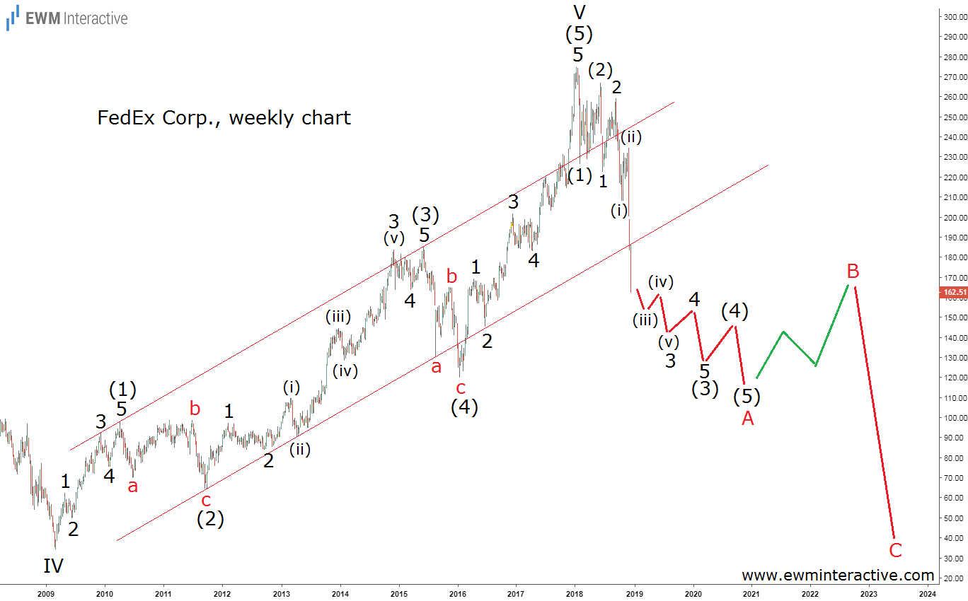 FedEx Stock Is In Free Fall, Is There A Bottom? | Investing.com