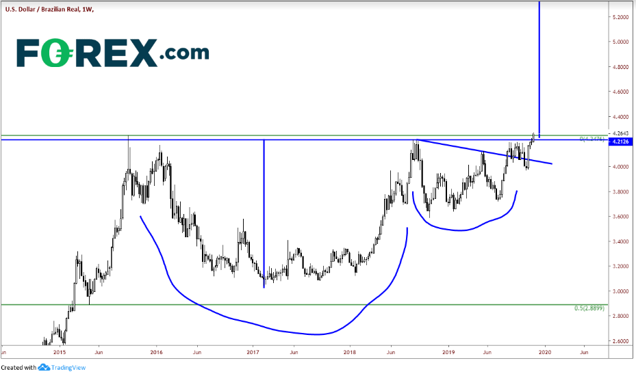 USD BRL Breaking Out Investing