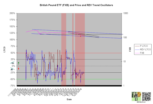 British Pound Chart FXB And Rev Trend Oscillators | Investing.com