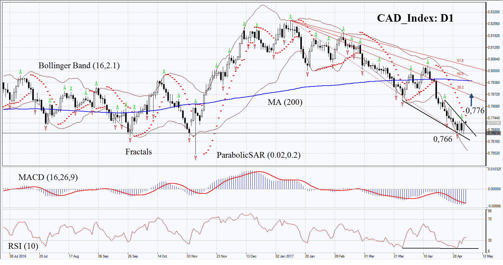 CAD At 14-Month Low Vs. USD | Investing.com
