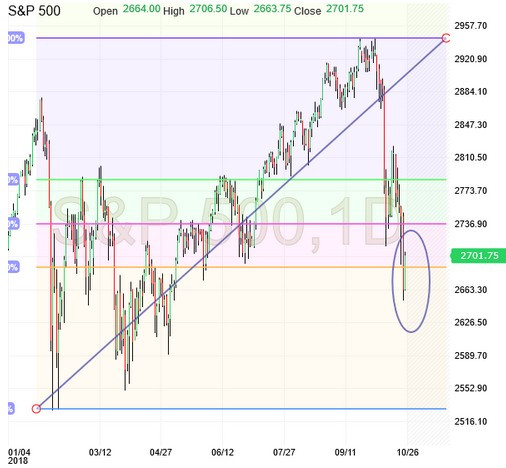 Emini S&P 500 Technicals: 10_25_18 | Investing.com