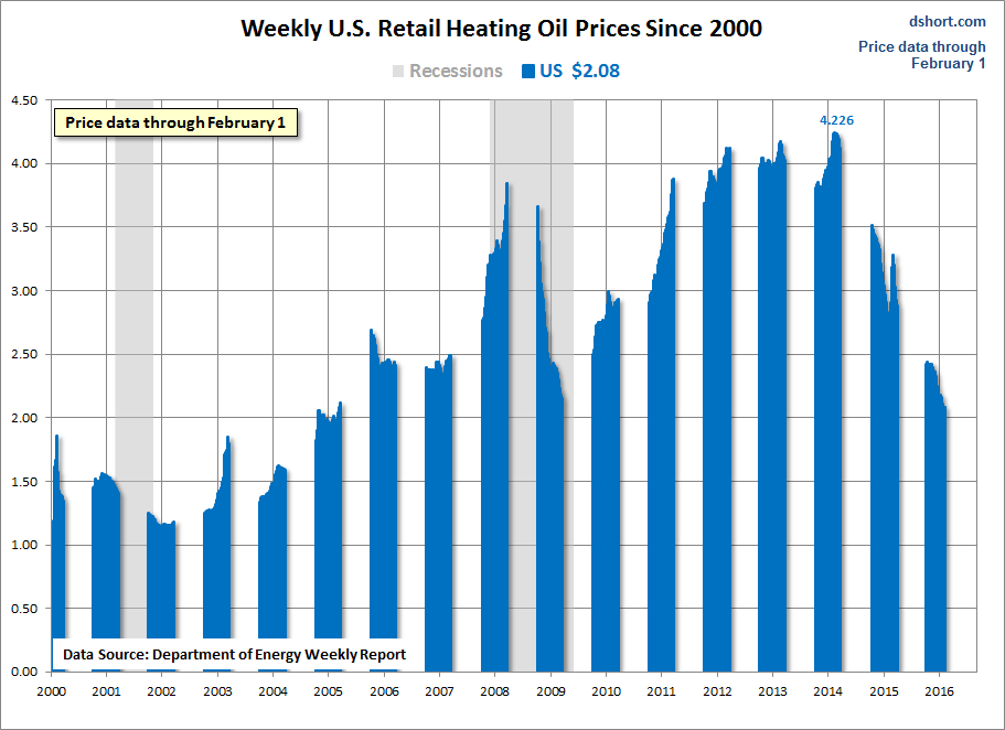 Weekly Heating Oil Price Update: Now At $2.08 Per Gallon | Investing.com
