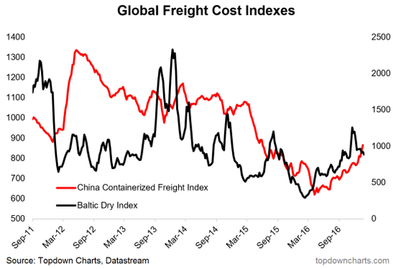 52 Global Trade Indicators | Investing.com