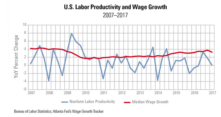 U.S. Wage Growth Exceeds Productivity Growth | Investing.com