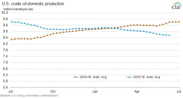 EIA Inventory Report Analysis | Investing.com