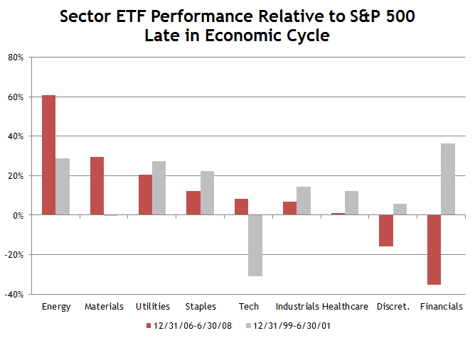 Late Cycle Sector Performance | Investing.com