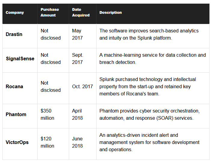 Why Splunk Went On A Shopping Spree In The Last Year | Investing.com