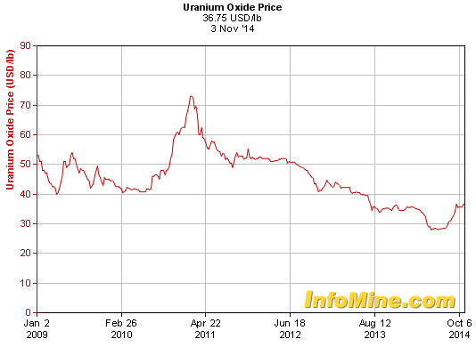 2 Explosive Uranium Charts To Keep An Eye On | Investing.com