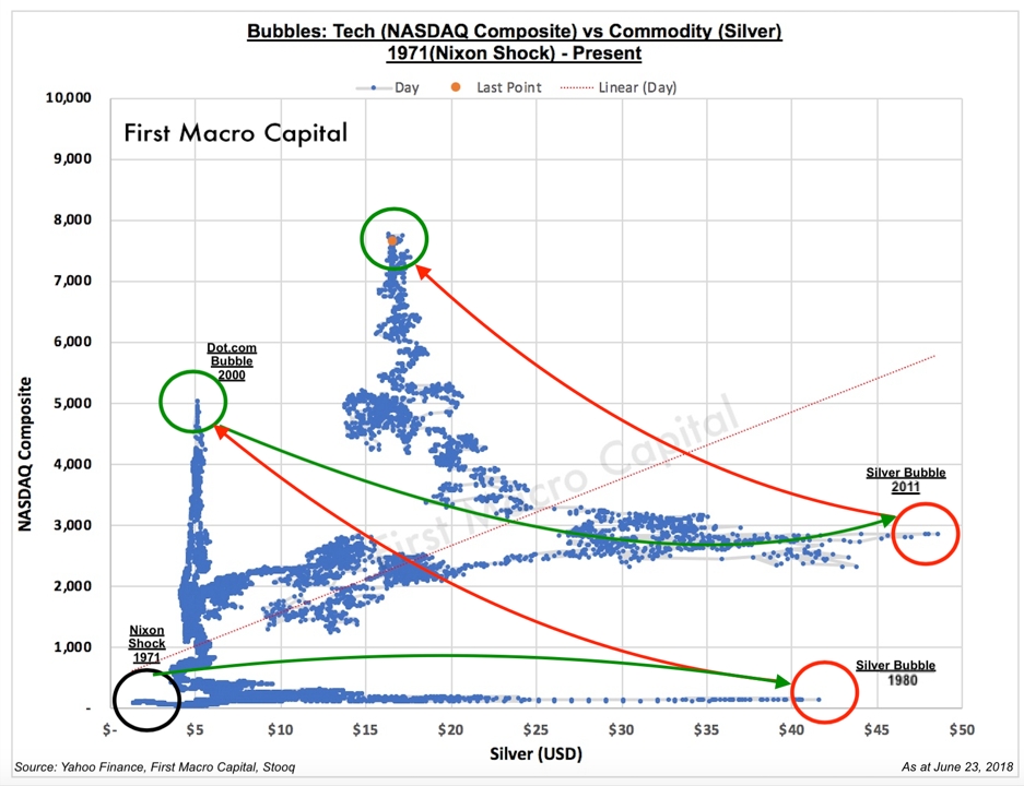 Bubble Charts: War Between Tech Investor Vs. Gold And Silver Investors ...