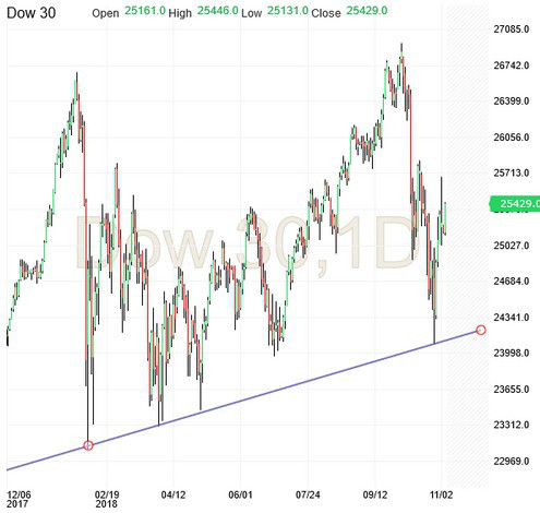 Dow 30 November 5 Analysis | Investing.com