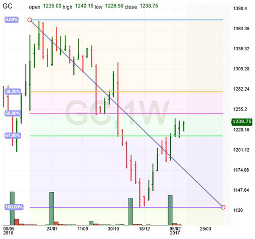 Gold: Support And Resistance Lines | Investing.com