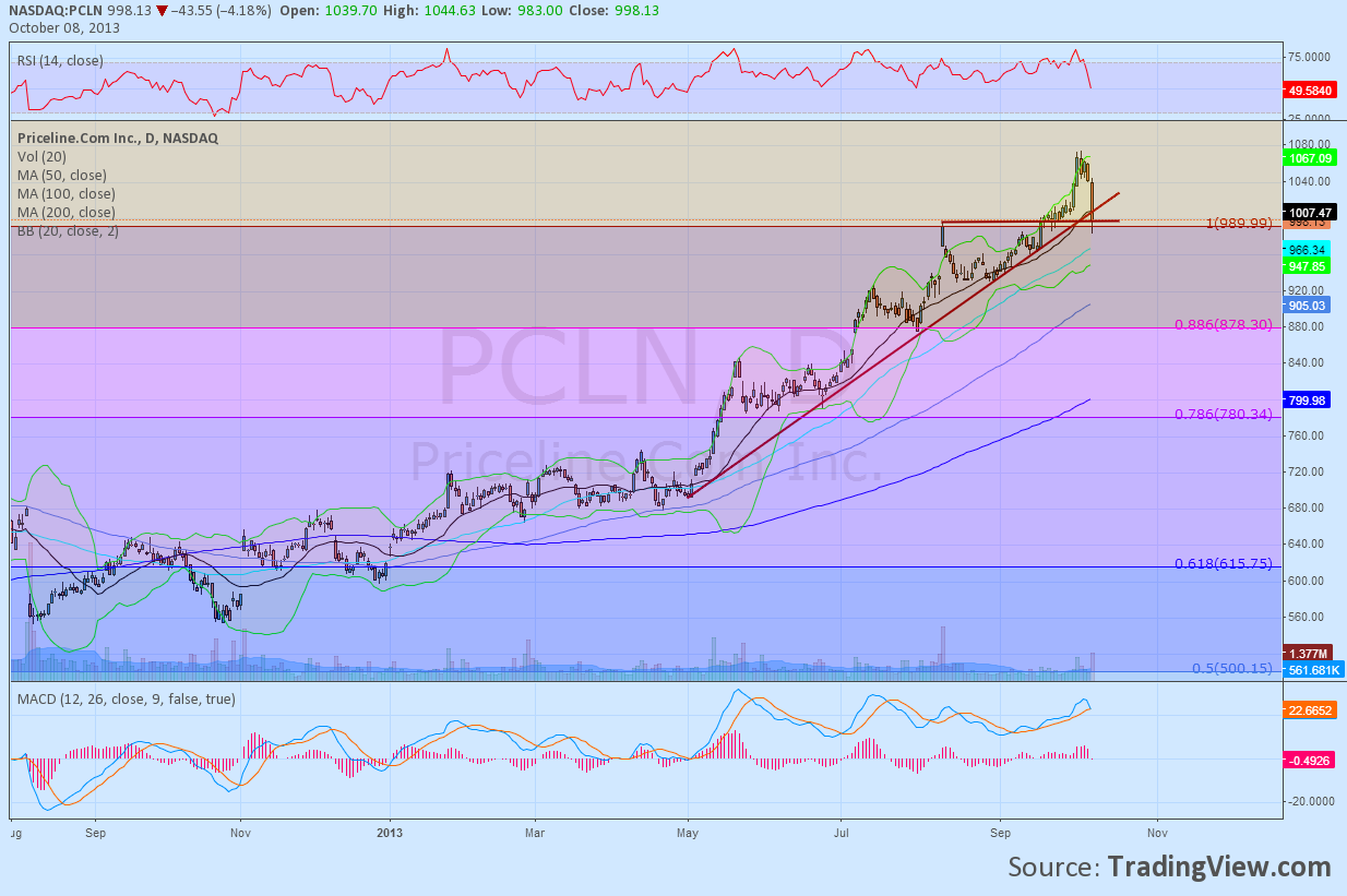 So You Wanted A Pullback To Buy Priceline? You Got it | Investing.com