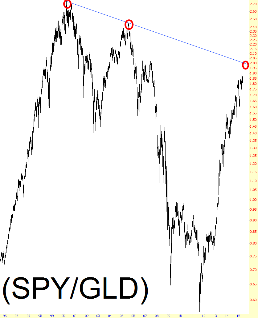 SPY/GLD: A Fascinating Ratio | Investing.com