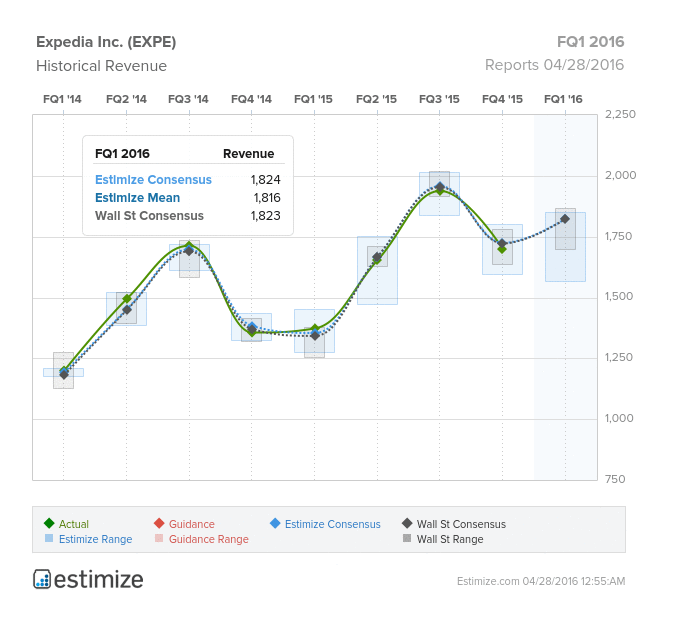 Earnings Watch: Time To Short Expedia? | Investing.com
