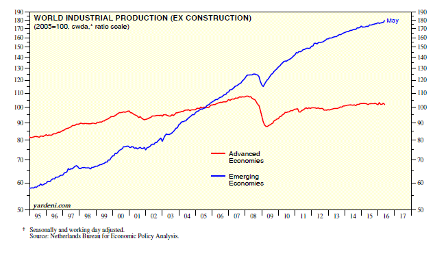 Record-High Global Production | Investing.com