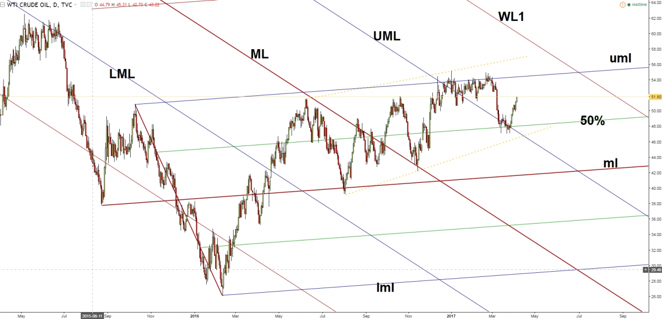 WTI Oil Edges Higher Ahead Of The U.S. Crude Levels | Investing.com