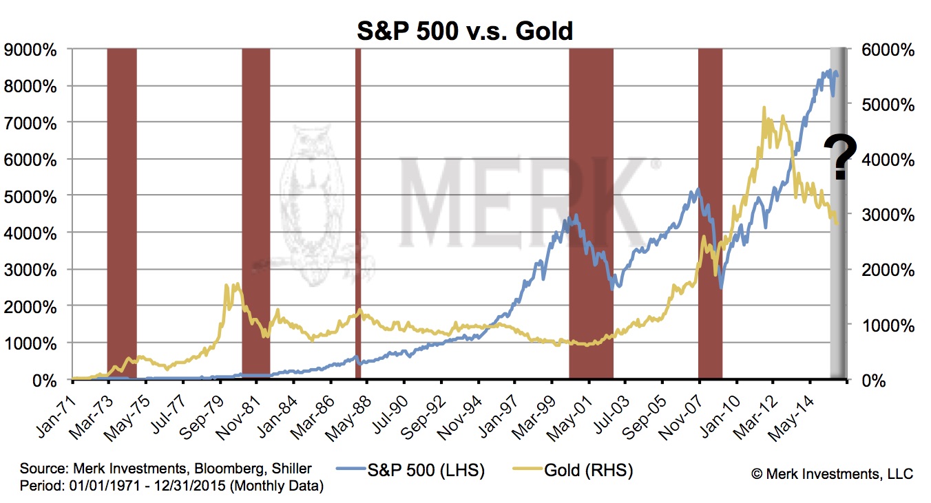 Gold To Beat Stocks? | Investing.com