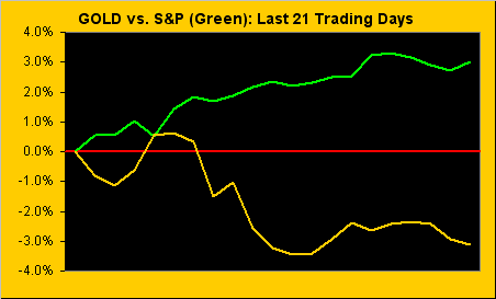 S&P Poised To Pullback. Higher Gold Ahead | Investing.com
