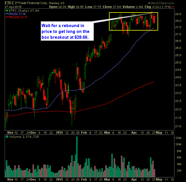 Swing Trading Watch-List: AER, ETFC, KND, KSU, ON | Investing.com