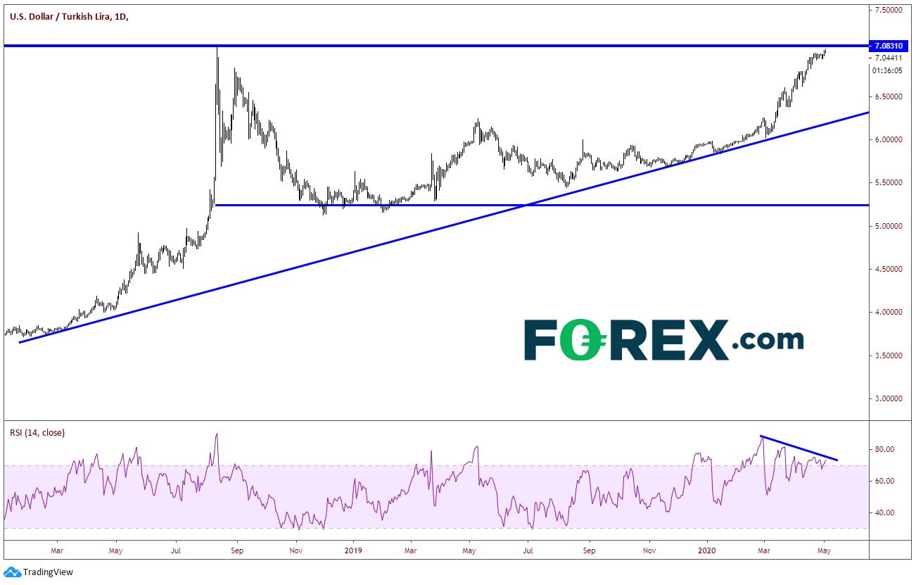 Traders Should Be Ready When And If USD TRY Makes New Highs Investing