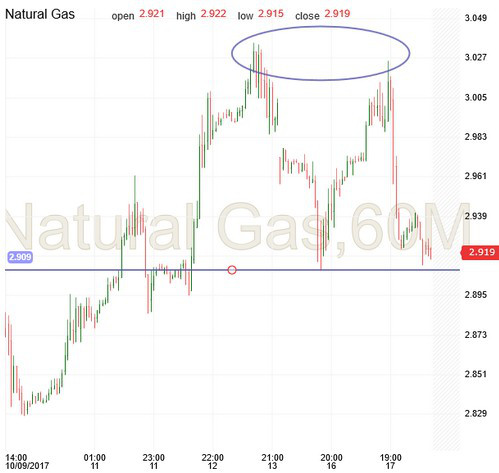 Natural Gas: October 18 Analysis | Investing.com