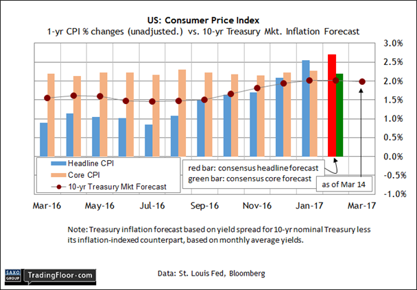 3 Numbers: Annual Pace Of U.S. Inflation Set To Hit 5-Year High ...