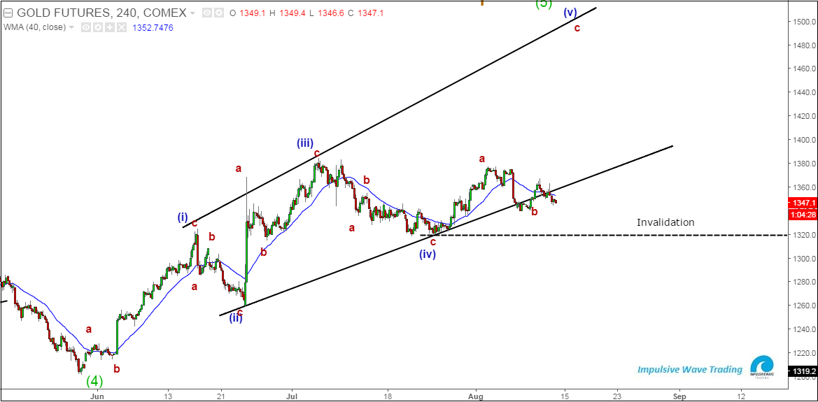 Gold: Breaking Down The Structure | Investing.com