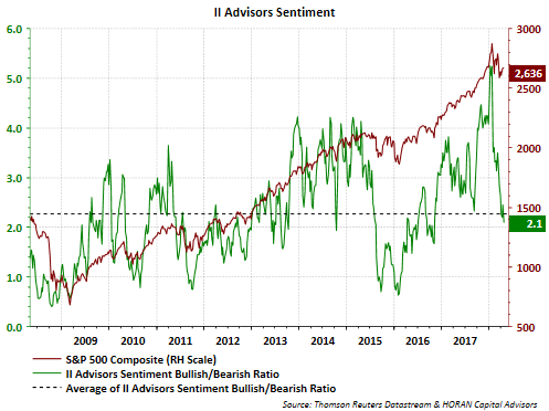 Investor Sentiment Continues To Be Less Bullish | Investing.com