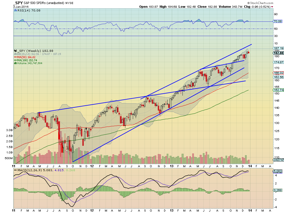 SPY Trends And Influencers: Markets Showing Signs Of Rotation ...