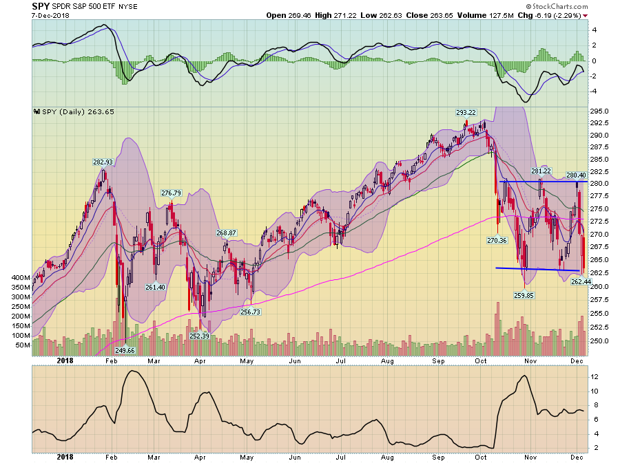 Technically Speaking For December 3-7 | Investing.com