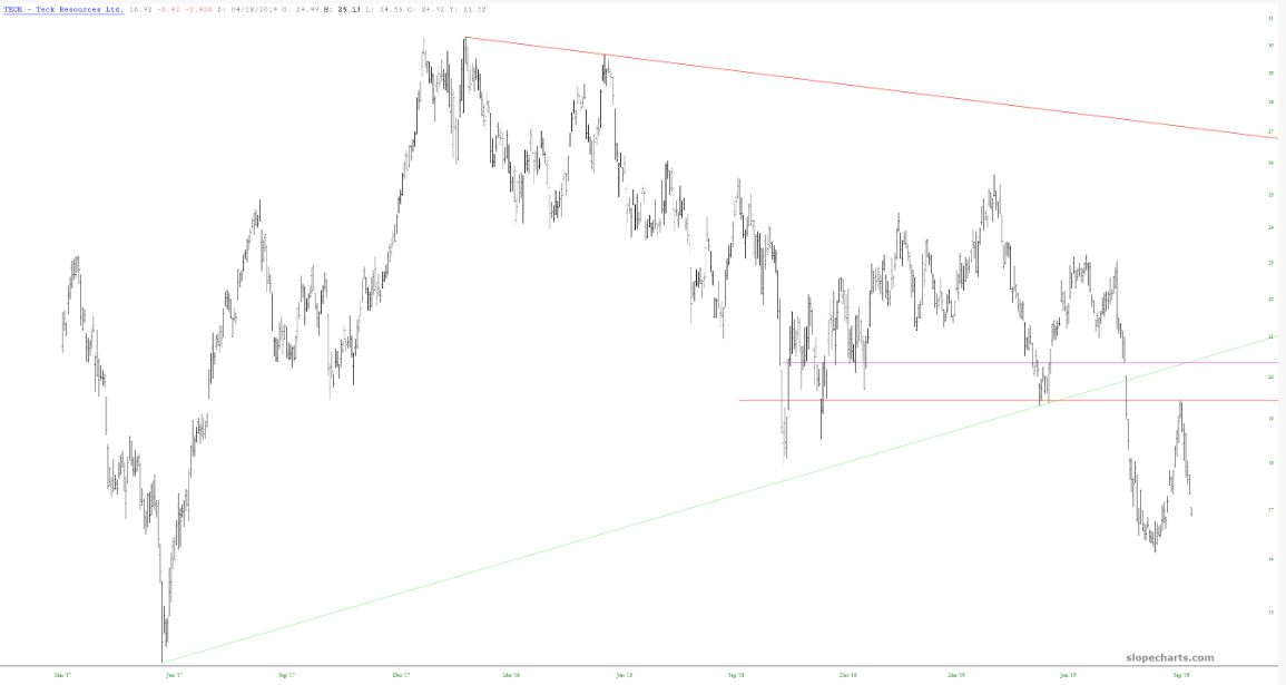 Low TECK Stock Pick | Investing.com