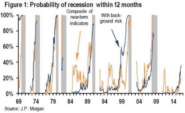 Tracking Recession Risk | Investing.com