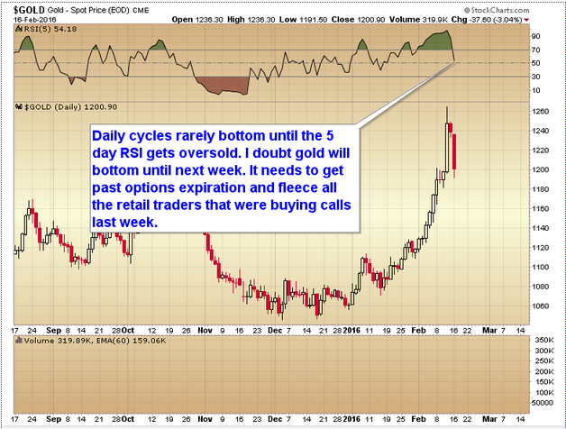 Today's Chart Of The Day Is Gold | Investing.com