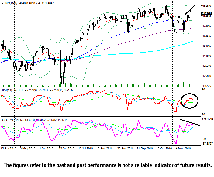 NQ Price Remains Above MA | Investing.com