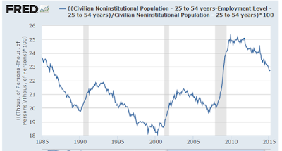 Mish's "Core Unemployment" vs. Bernanke's "Natural Unemployment ...