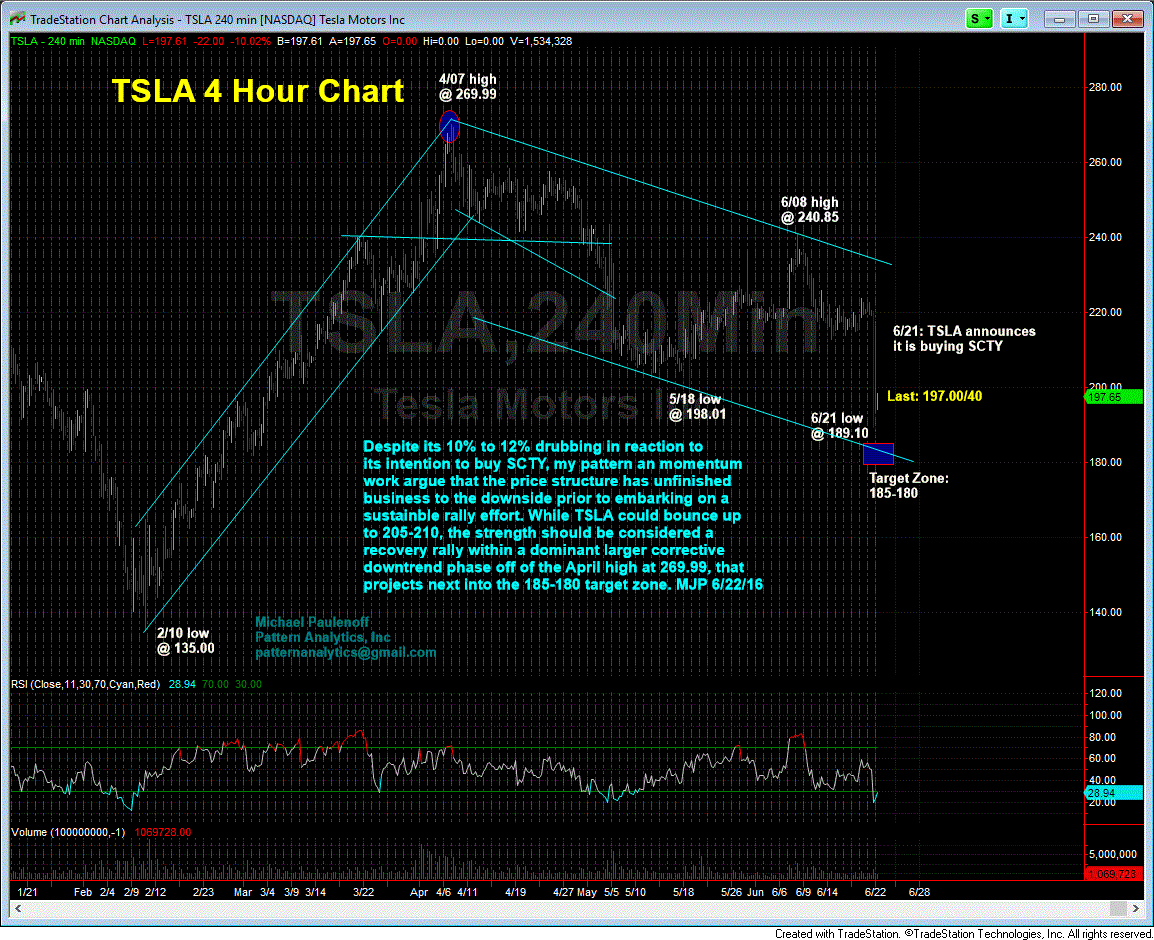 Tesla Technicals Point Down | Investing.com