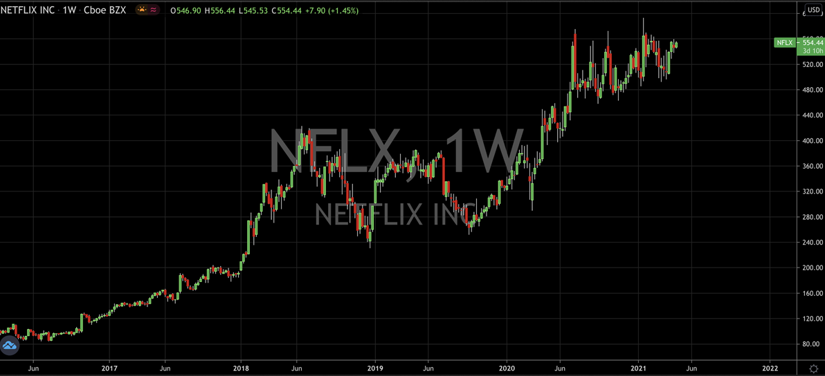 How To Play Netflix Earnings | Investing.com
