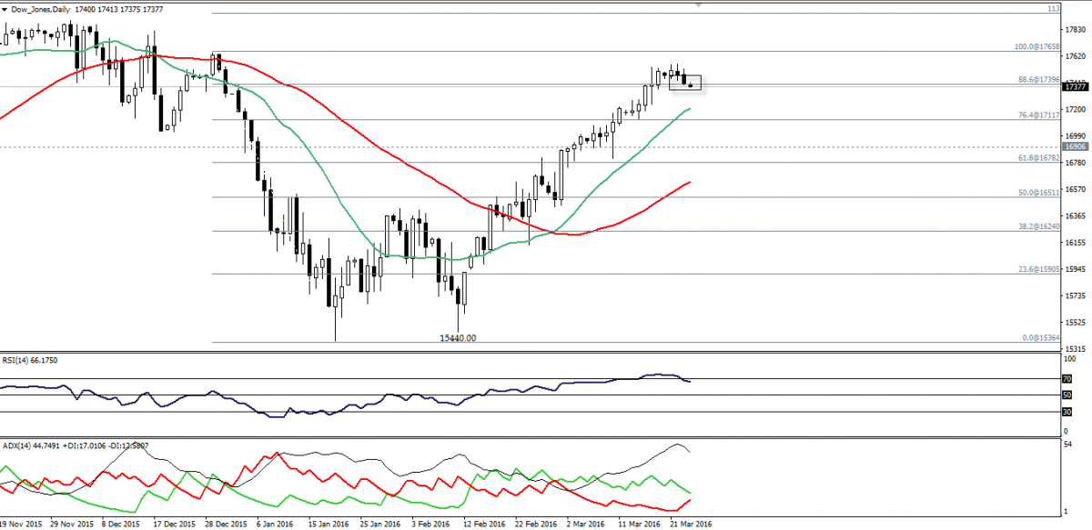 Dow Jones And S&P 500 Futures: March 24, 2016 | Investing.com