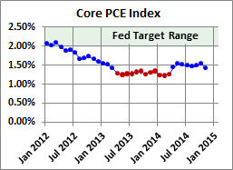 PCE Price Index: Headline And Core Way Below Target | Investing.com